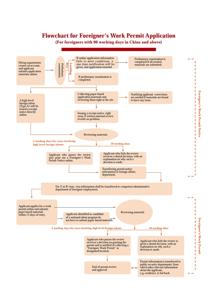 Flowchart for Foreigner's Work Permit Application | govt.chinadaily.com.cn