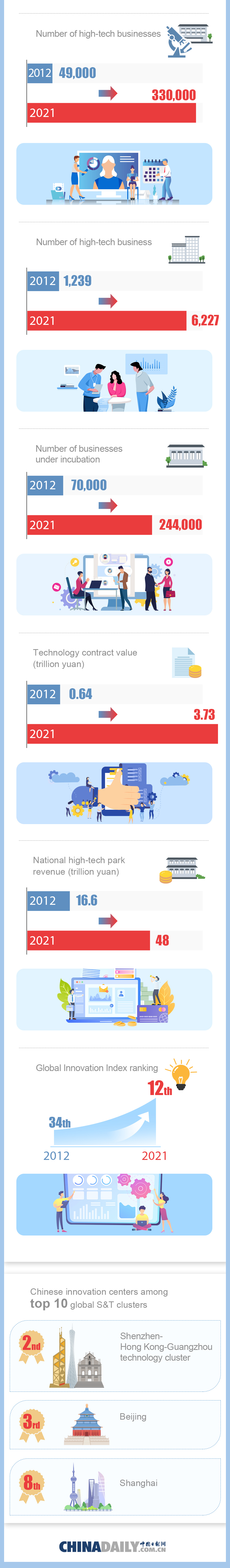 China's progress in sci-tech innovation over the past decade ...