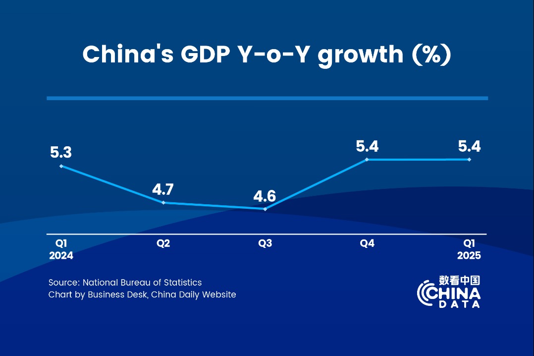 China reports 5.4% GDP growth in Q1 of 2025 | investinchina.chinadaily ...